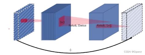 深度学习项目 Mobilenetv2水果识别模型 Csdn博客