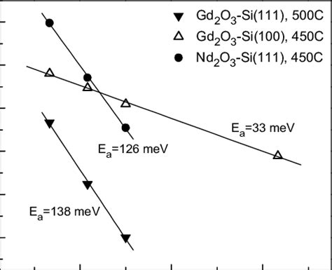 Arrhenius Plot Of The Low Frequency A C Conductivity For Three Samples Download Scientific