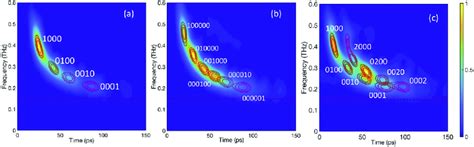 A Spectrogram Of The Individual Elementary Patterns Graphed Together