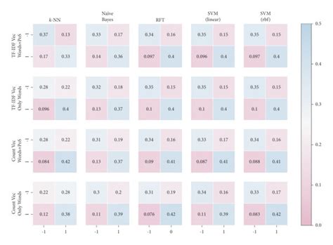 average confusion matrices for conventional ml approaches the