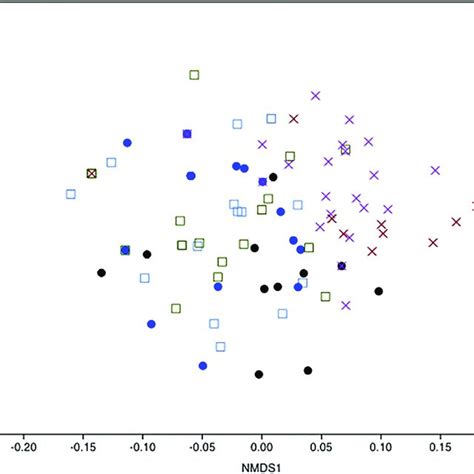 Non Metric Multidimensional Scaling Nmds Analysis Using Bray Curtis