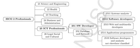 A Branch Of The Isco Classification Tree For Professionals