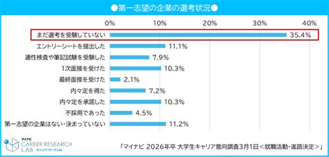 2026年卒 大学生キャリア意向調査3月1日＜就職活動・進路決定＞ マイナビキャリアリサーチlab