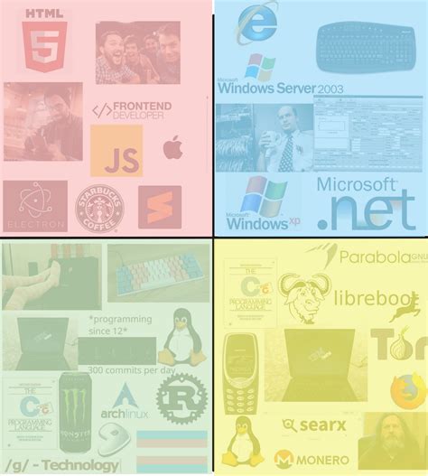 Programmer Compass Programmer Compass Rpoliticalcompassmemes