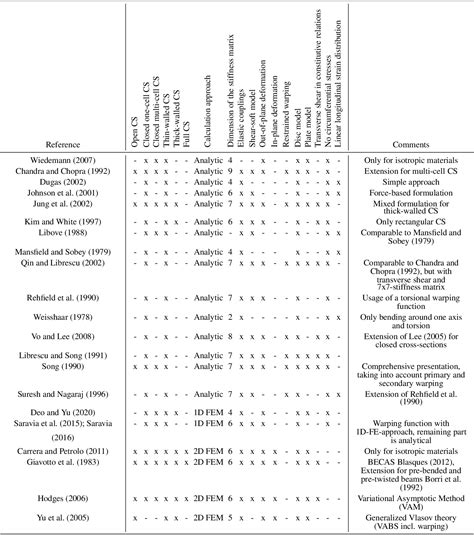 Table 1 From Comparison Of Different Cross Sectional Approaches For The Structural Design And