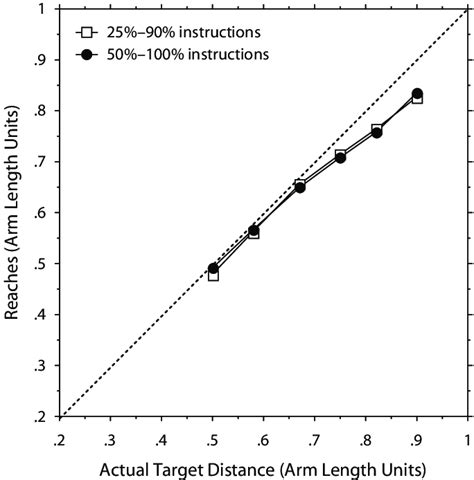 Relation Between Actual Target Distance And The Distances Reached For