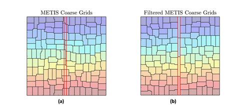 Coupled Prolongation In Multi Scale Pressure Solver For High Contrast