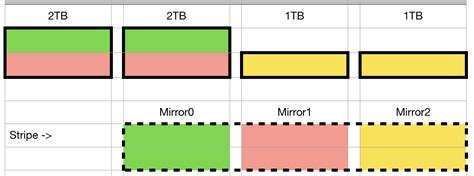 Zfs Raid 10 Pool With Mixed Disks Size Super User