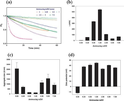 A Sedimentation Test As Function Of Time B Sedimentation Parameter Download Scientific