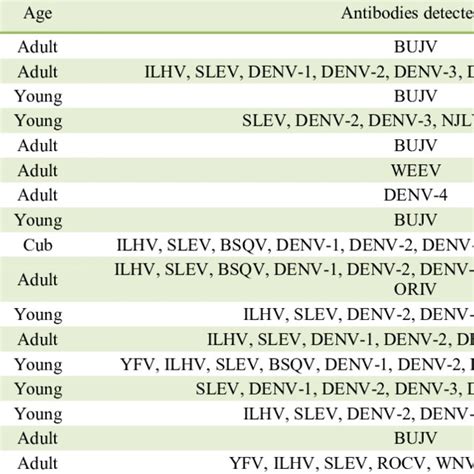 Individual Serological Result For Arbovirus In Coatis According To Sex
