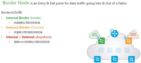 Sd Access基础概念sd Access Csdn博客