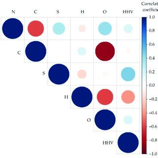 Correlation Plot Of Observed Values Download Scientific Diagram