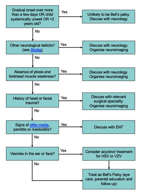 Clinical Practice Guidelines Facial Weakness And Bells Palsy