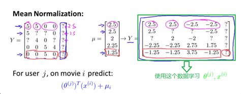 machine learning第九讲[推荐系统] （三）低秩矩阵分解 低秩矩阵分解 深度学习 csdn博客