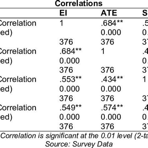 Correlation Between Variables Download Table