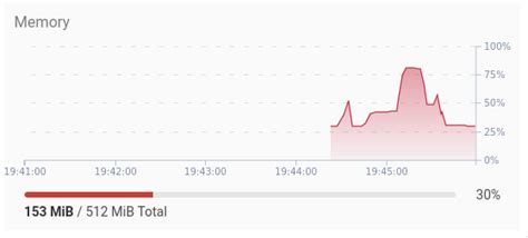 High Memory Usage In Request Node Questions N8n Community