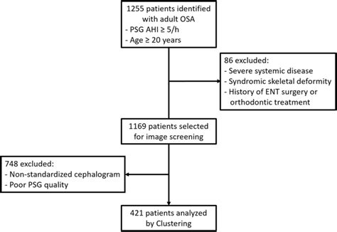 Flowchart Describing Study Sample Recruitment Process Osa Obstructive