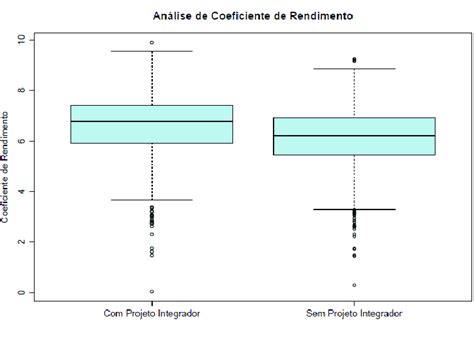 Box Plot Do Coeficiente De Rendimento Dos Discentes De Engenharia