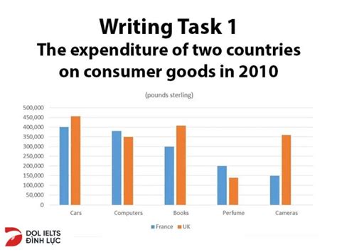 Dạng Biểu đồ Cột Trong Ielts Writing Task 1 Hướng Dẫn Chi Tiết