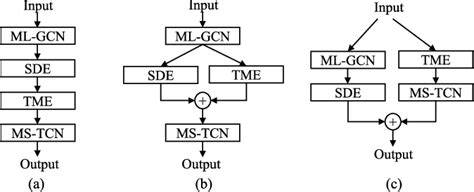 Figure 1 From Multilevel Spatial Temporal Excited Graph Network For Skeleton Based Action