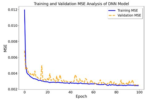 Tabnet Model Prediction Outcomes With Imputed Missing Records