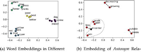 Figure 4 From A Knowledge Enriched Ensemble Method For Word Embedding
