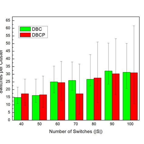 Average Controller Switch And Controller Controller Latency With