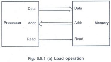 Memory Operations Computer Fundamentals Digital Principles And Computer Organization