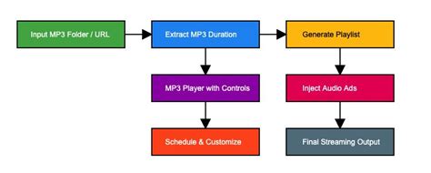 The Serverless Radio Platform Saandeep Verma The Serverless Radio Platform Saandeep Verma