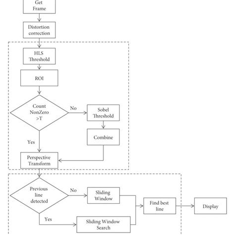 Diagram Of The Lane Detection Algorithm Download Scientific Diagram