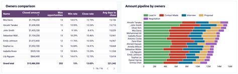 CRM Dashboards Templates Examples And Best Practices Coupler Io Blog