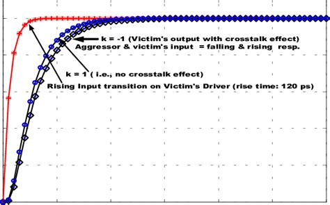 Crosstalk Coupling Effect On The Victim S Signal Using The Distributed Download Scientific