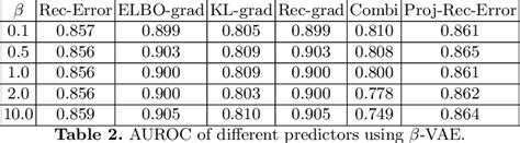 unsupervised anomaly localization using vae and beta vae paper and