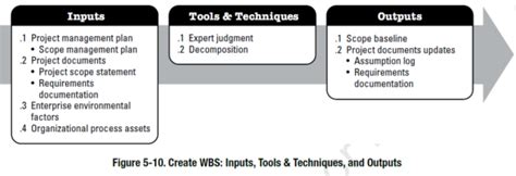 The PMBOKs Project Scope Management Knowledge Area
