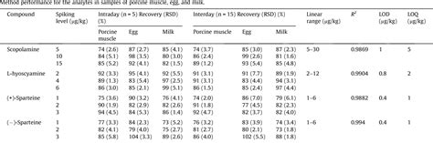 Table 1 From A Modified Quechers Method Coupled With Liquid