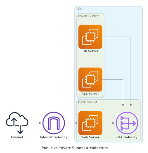 Aws Networking For Developers Part 1 Core Components The Developer Space