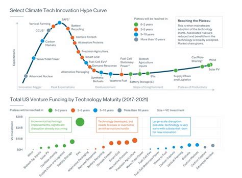 Hype Curve For Climate Tech And Investment Allocations From Svb The