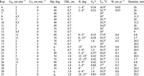 Parameters For Subduction Experiments And Data On Flow And Temperatures