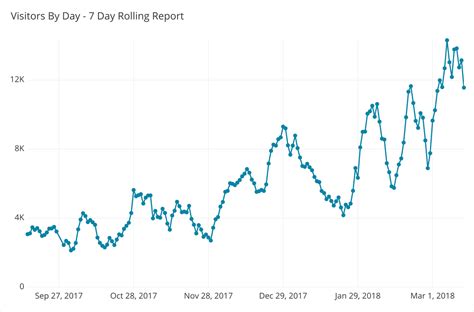 How To Create A Rolling Period Running Total Tutorial By Chartio