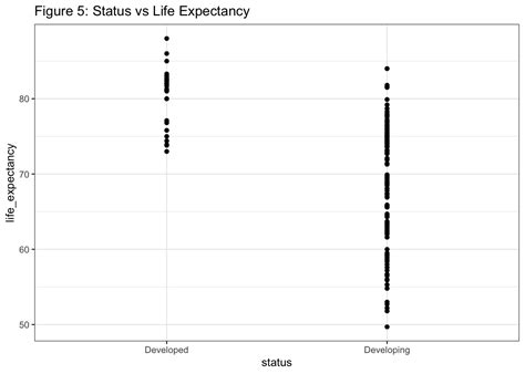 Modeling Global Life Expectancy Vs Education Using Least Squares Regression Alice Tivarovsky