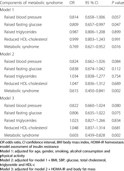 Odds Ratios Of Components Of Metabolic Syndrome According To Serum