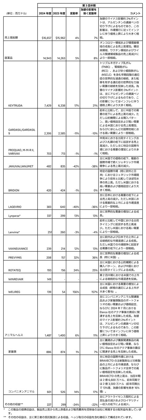 Merck And Co Inc Rahway Nj Usa 2024年度第3四半期決算発表 Msd