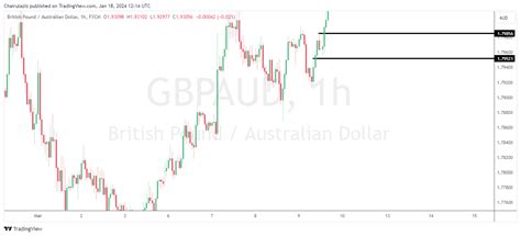 FX GBPAUD Chart Image By Chairulaziz TradingView