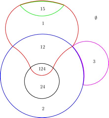 An Example Of An Euler Diagram Download Scientific Diagram