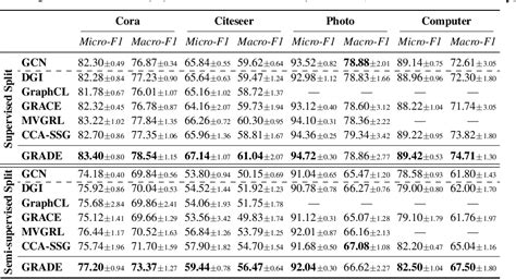 Table 2 From Uncovering The Structural Fairness In Graph Contrastive