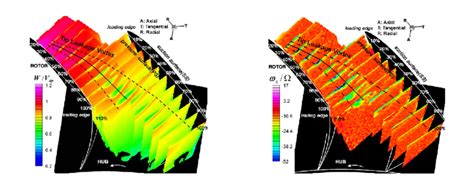 The Distribution Maps Of Ensemble Averaged Streamwise Velocity Left