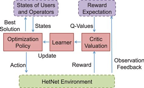 Illustration Of Learning Based Optimization In Hetnets Download