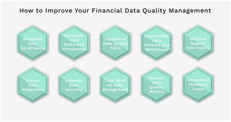 Financial Data Quality Management Ways To Improve It