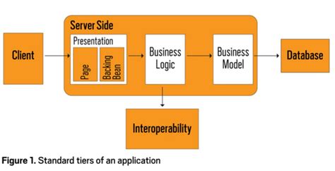 oracle on linkedin tutorial on the integration of cdi with java ee ora cl ugv