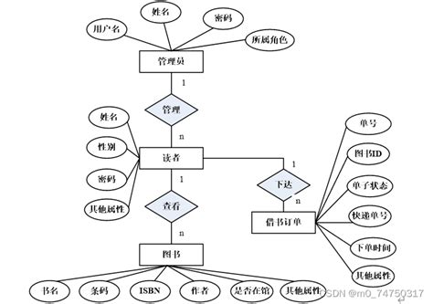 高校图书馆管理系统的设计与实现高校图书管理系统 Csdn博客